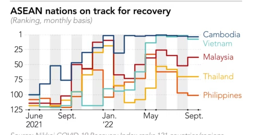 Cambodia Ranked 4th in Nikkei’s Latest COVID-19 Recovery Index ...